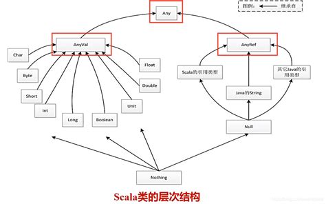 Scala中的类层次结构scala的类型层次结构 Csdn博客