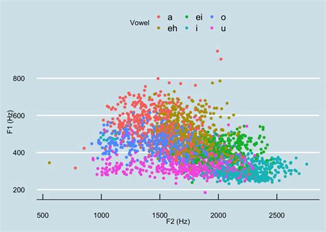 Intro To Ggplot R For Linguists