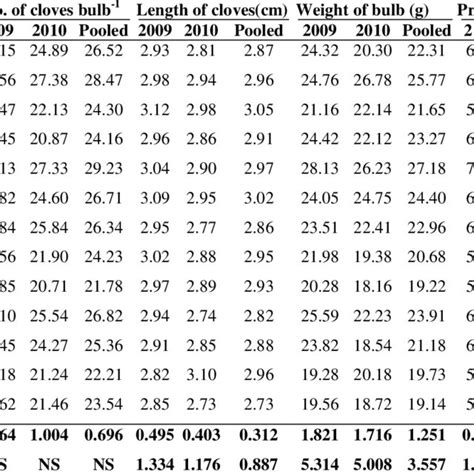 Influence Of Micronutrients On Yield And Yield Parameters Of Garlic