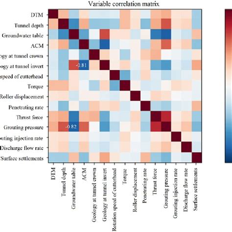 Variable Correlation Matrix Of Influencing Variables Download
