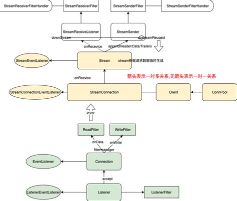 Mosn 源码浅析 Mosn
