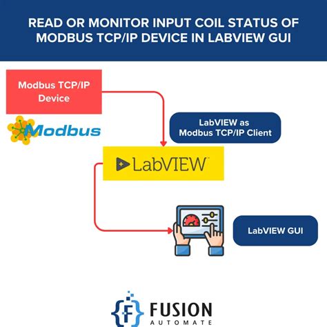 Read Or Monitor Input Coil Status Of Modbus Tcpip Device In Labview
