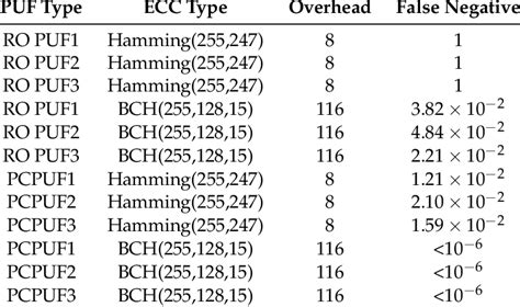 Performance Of Ecc Based Authentications Download Table