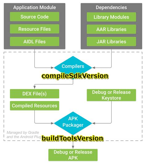 Flutterandroid ビルドの設定ファイル（buildgradle）に登場する色んなバージョンの違い（compilesdkversion Buildtoolsversion