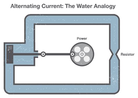 Alternating Current AC Vs Direct Current DC Alternating Current Electricity Magnetism