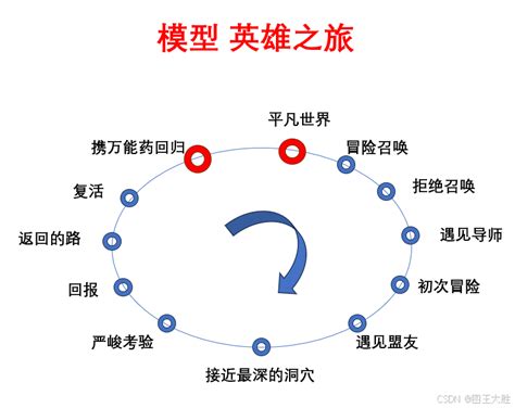 模型 英雄之旅 英雄之旅模型 Csdn博客