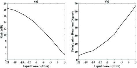 A Nonlinear Gain B Nonlinear Polarization Rotation Of Rsoa