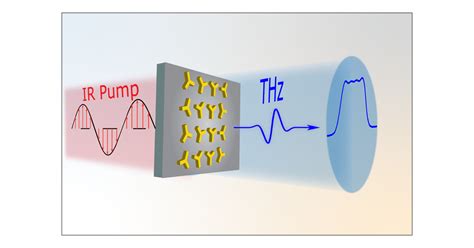 Holographic Thz Beam Generation By Nonlinear Plasmonic Metasurface Emitters Acs Photonics