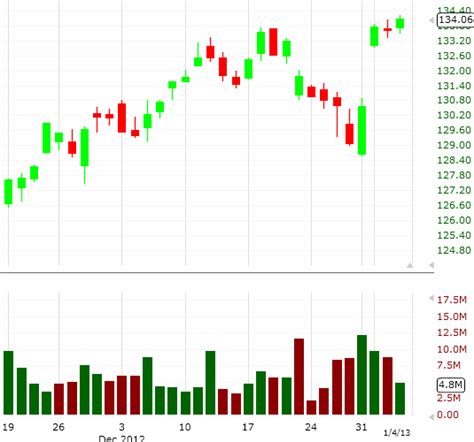 Swing Trading Chart Patterns Swing Trading Boot Camp