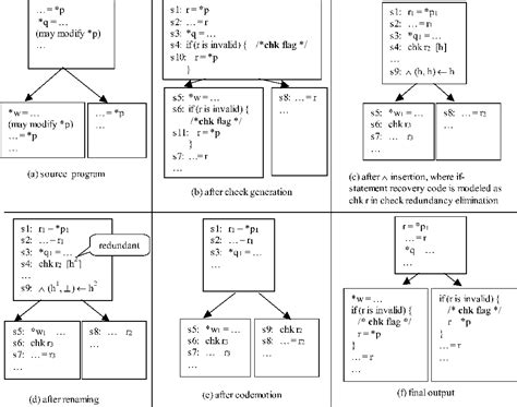 Figure 11 From Recovery Code Generation For General Speculative Optimizations Semantic Scholar