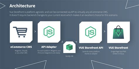 Vue Storefront 10 Create A Native Like App For Ecommerce As A Web