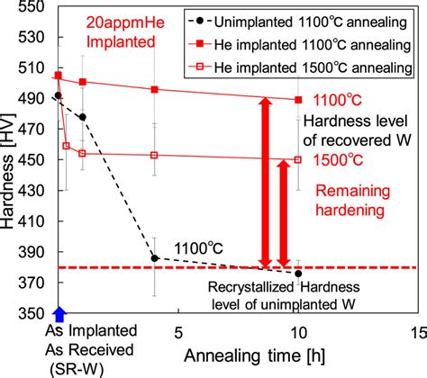 Variation In Hardness Of He Implantedunimplanted Srw After Isothermal
