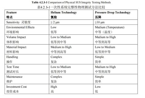 SUS一次性袋子系统密封完整性测试 湖南硕康科技有限公司
