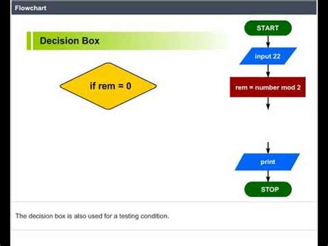 Flowchart CLASS YouTube