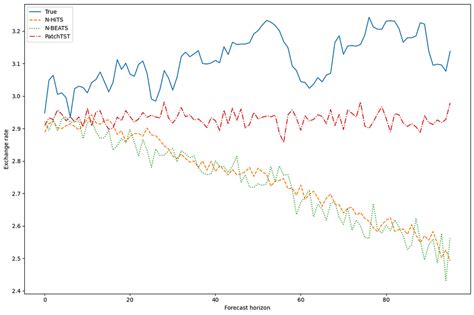 Patchtst A Breakthrough In Time Series Forecasting