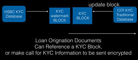 Kyc Chain Private And Transparent System To Transact Flag Theory