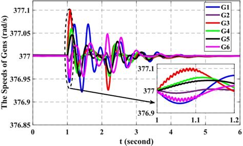 rotor angular speeds of synchronous machines for the toc fault in the