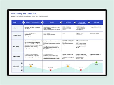 Detailed User Journey Map By Deepika Sinha On Dribbble