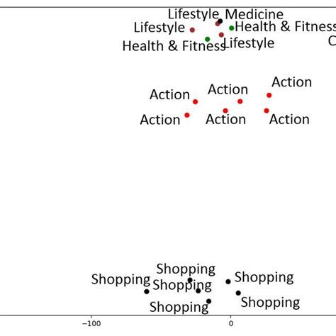 T Sne Projection For Applications And Their Categories Given In Table 2