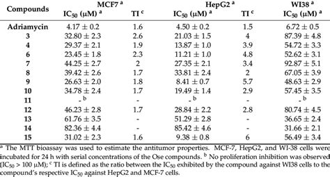 The Antiproliferative Activities Of The Ose Compounds Download