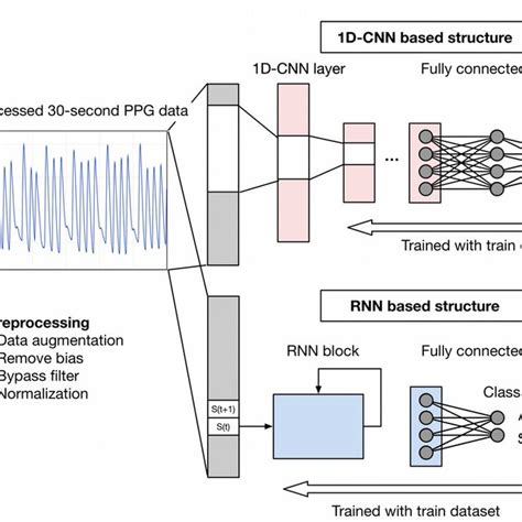Flowchart Illustrating The Deep Learning Process For Each Subject