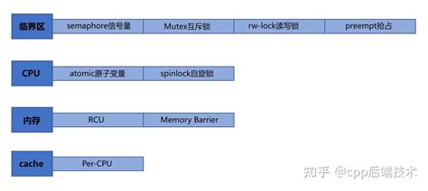 Linux内核中的各种锁：信号量互斥锁读写锁原子锁自旋锁内存屏障等 知乎