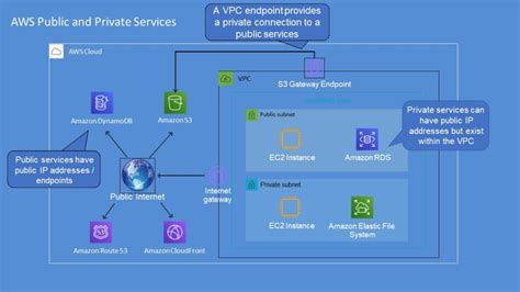 Aws Sys Ops Level View Security Networking Summary Cloud Is