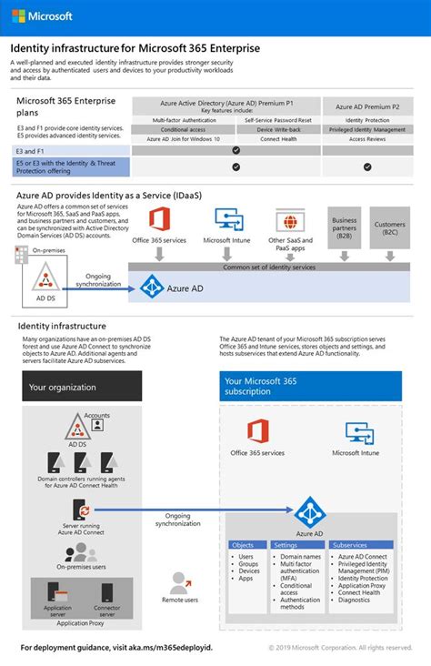 Get The New “identity Infrastructure For Microsoft 365 Enterprise
