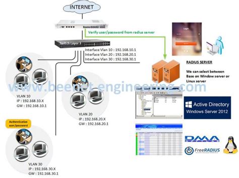 Network Diagram Beenet Engineering