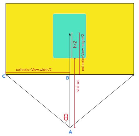 Uicollectionview Custom Layout Tutorial A Spinning Wheel Kodeco