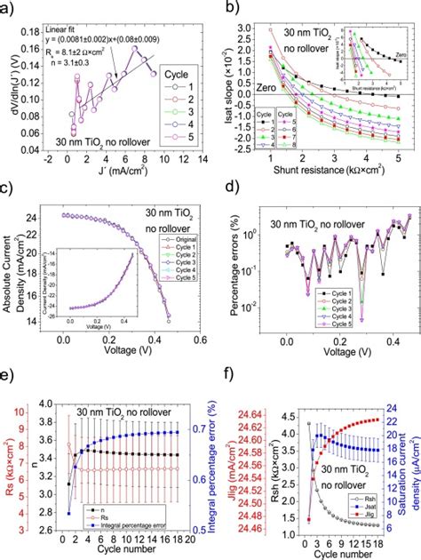 Obtention Of Solar Cell Parameters Through Convergence Of Iterative Cycles Part 2 Application