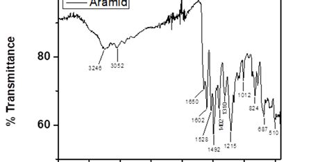 Free Software For Ftir Analysis