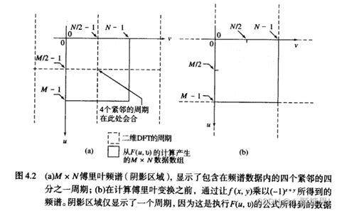 详解dft与dct的联系与差别dft Dct Csdn博客