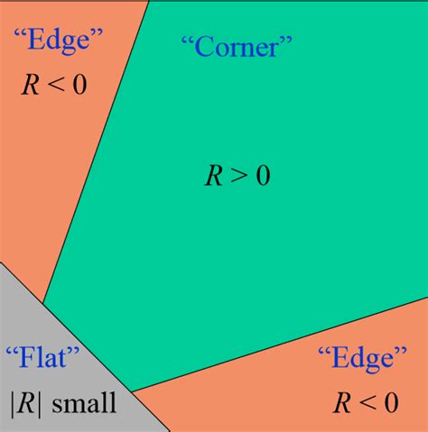 学习笔记 2 1 Harris角点检测与特征匹配含实例