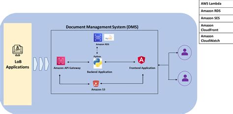 Modernize Your Document Management System With Aws Serverless And
