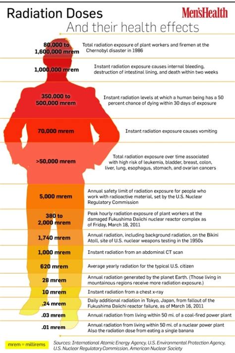 Radiation Exposure Comparison Chart