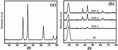 X Ray Diffraction Pattern Of A Nio Nanoparticles And B Electrospun X Ray Diffraction Pattern Of A Nio Nanoparticles And B Electrospun