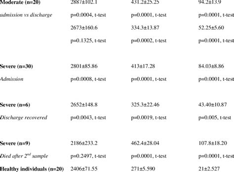 Oxidative Stress Parameters PAT D ROM And OSI In Serum Samples