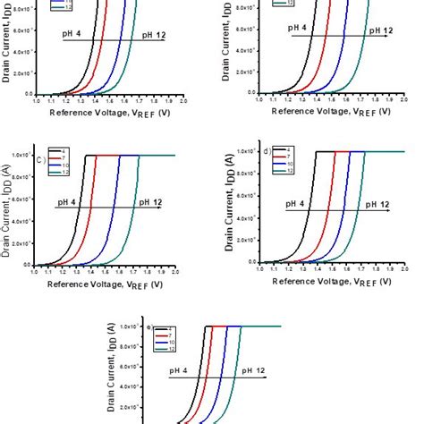 Transfer Curve Characteristic For Zno Nanostructures At A