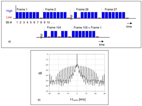 Synthetic Gsm Modulation Pulse Pattern And Frequency Spectrum The