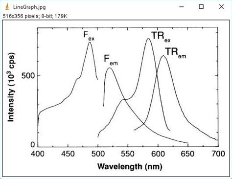 My Imagej Analyze Line Graph สำหรับการวิเคราะกราฟลายเส้น วิเคราะห์