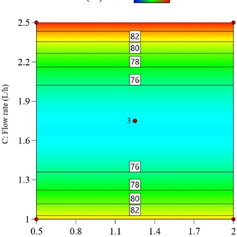 2d Contour Plots Of Phosphates Removal A Effect Of Particle Size