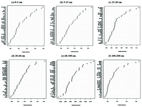 Depth Wise Importance Of Variables For Prediction Of Soc By Quantile