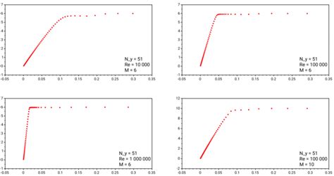 12 Plotting The Velocity Profile Of The Component U Along A Vertical X