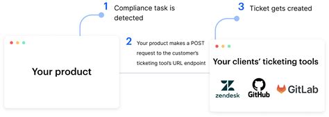 7 Examples Of Using Webhooks
