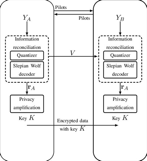 secret key generation between alice and bob thanks to reciprocity the