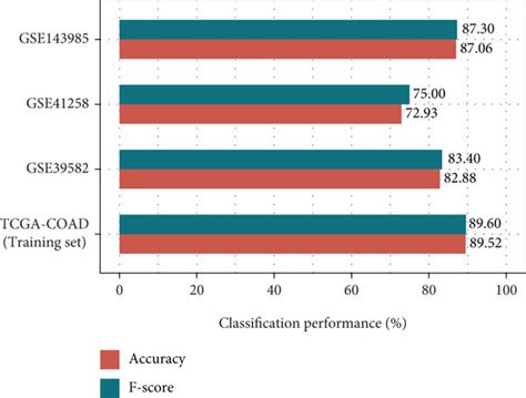 Hierarchical Clustering Of Msi Lmss Coad Bulk Tumors Based On The Download Scientific Diagram