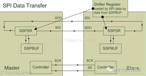 Spi串行外围设备接口spi Bus Write Address 16 Csdn博客