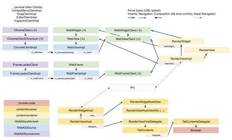 Class Diagram Blink Core To Chrome Browser The Chromium Projects