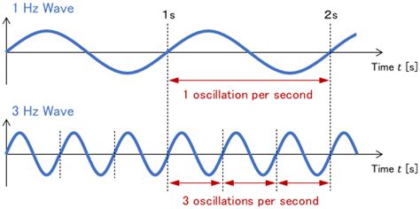 What Is Angular Frequency Concept And Uses Explained